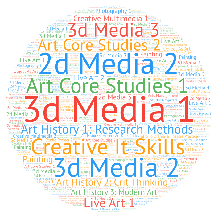 Visual Arts Learning Outcomes – WordArt.com