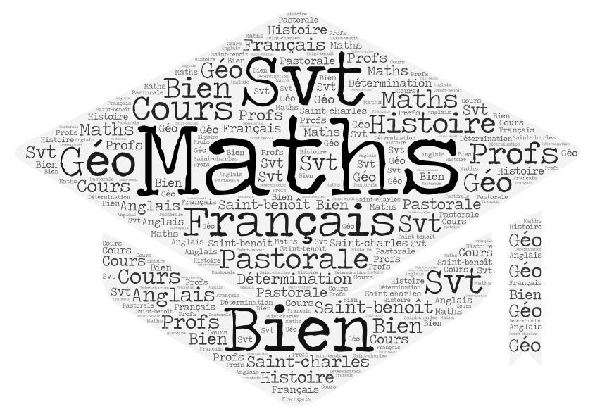 Nuage de mots 6c n 12 – WordArt.com