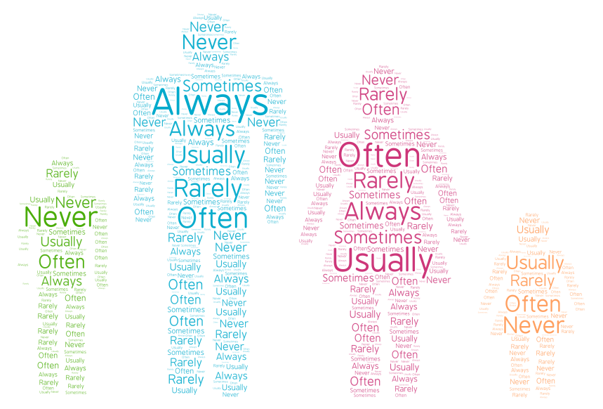 Frequency Adverbs – WordArt.com